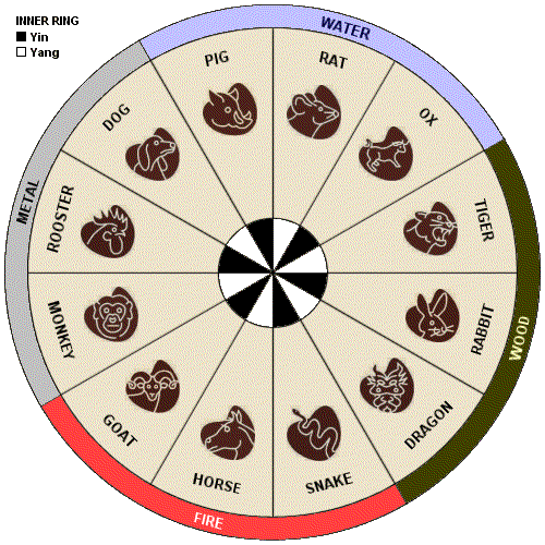 Zodiac Chart